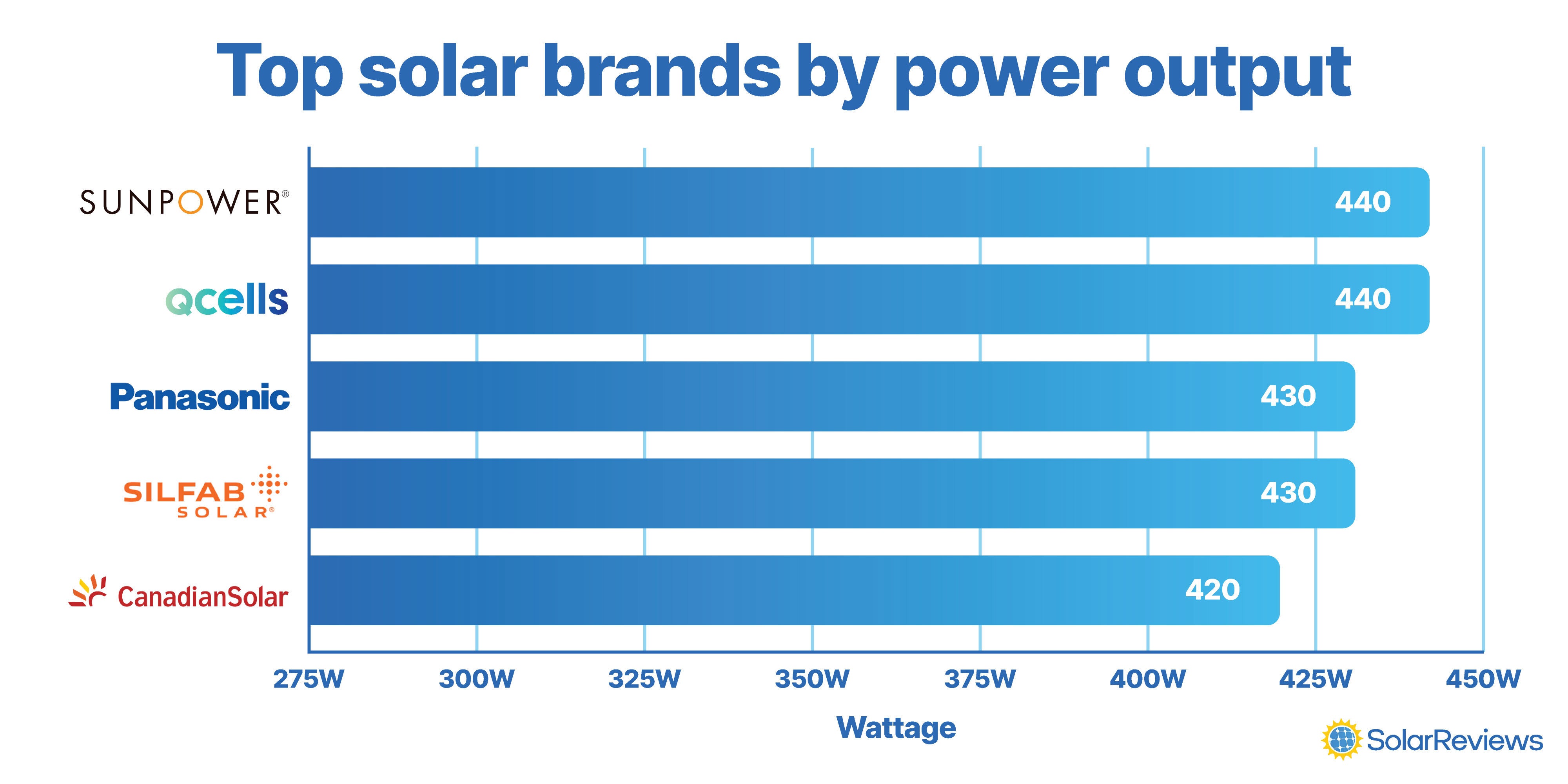 Los Mejores Paneles Solares Residenciales (Enero de 2024)