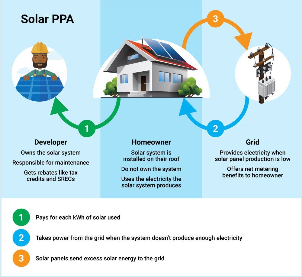 ¿Es un Contrato de Compraventa de Energía Solar (PPA) una Buena Idea?