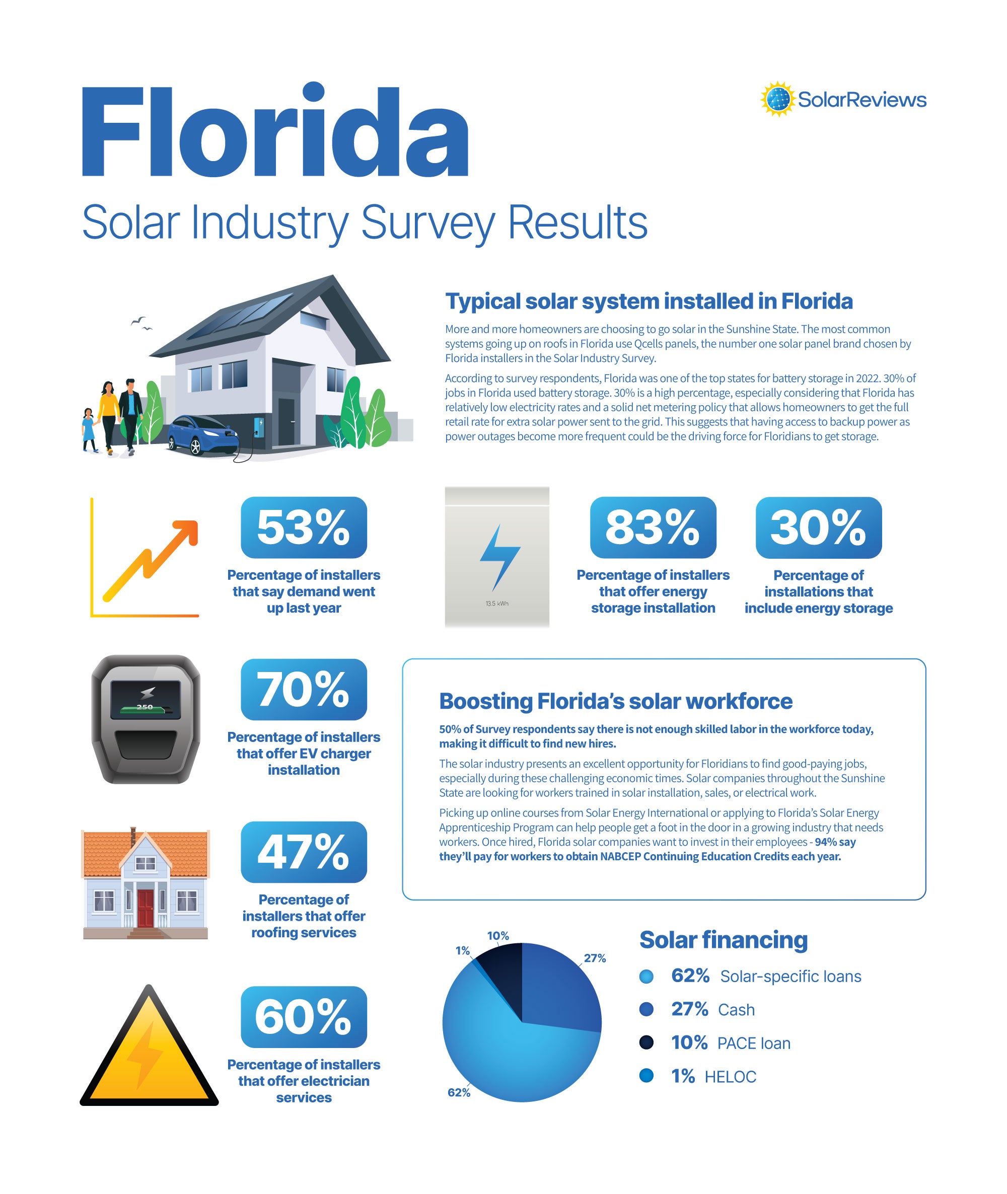 SolarReviews Releases the Results of its 2022 Solar Industry Survey