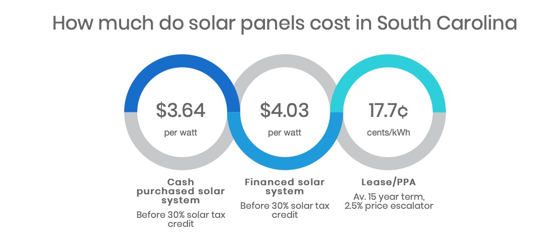 Are Solar Panels Worth It in South Carolina?
