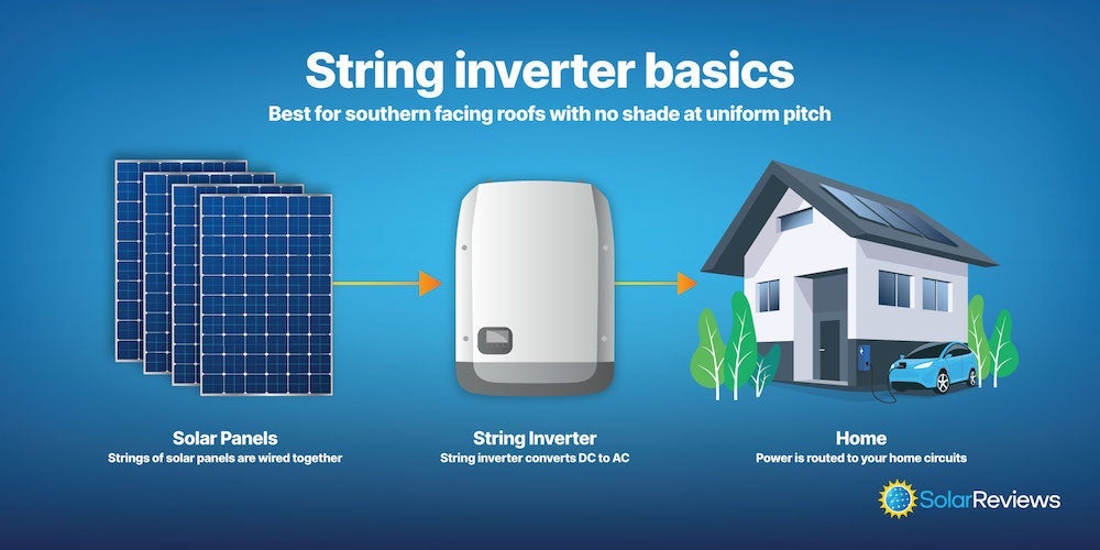 Pros y Cons de los Microinversores vs. Inversores Monofásicos