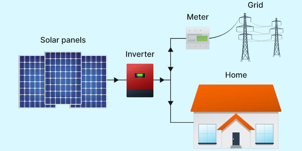 Off Grid Solar System Schematic Diagram