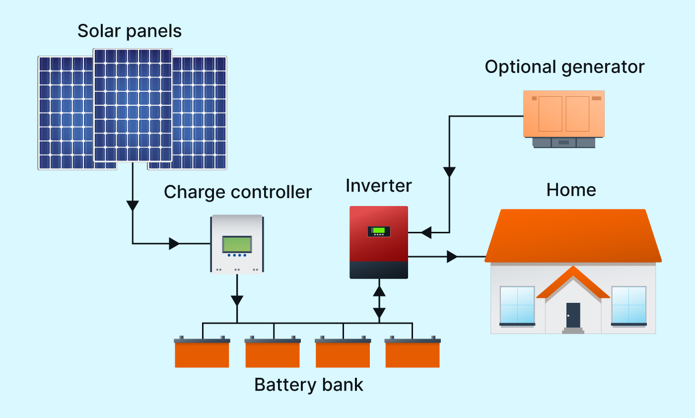 Off Grid Solar System Schematic Diagram