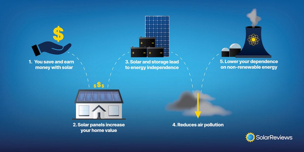 Top 5 Benefits Of Solar Energy Top 5 Benefits Of Solar Energy