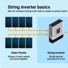 What Are String Inverter Systems?
