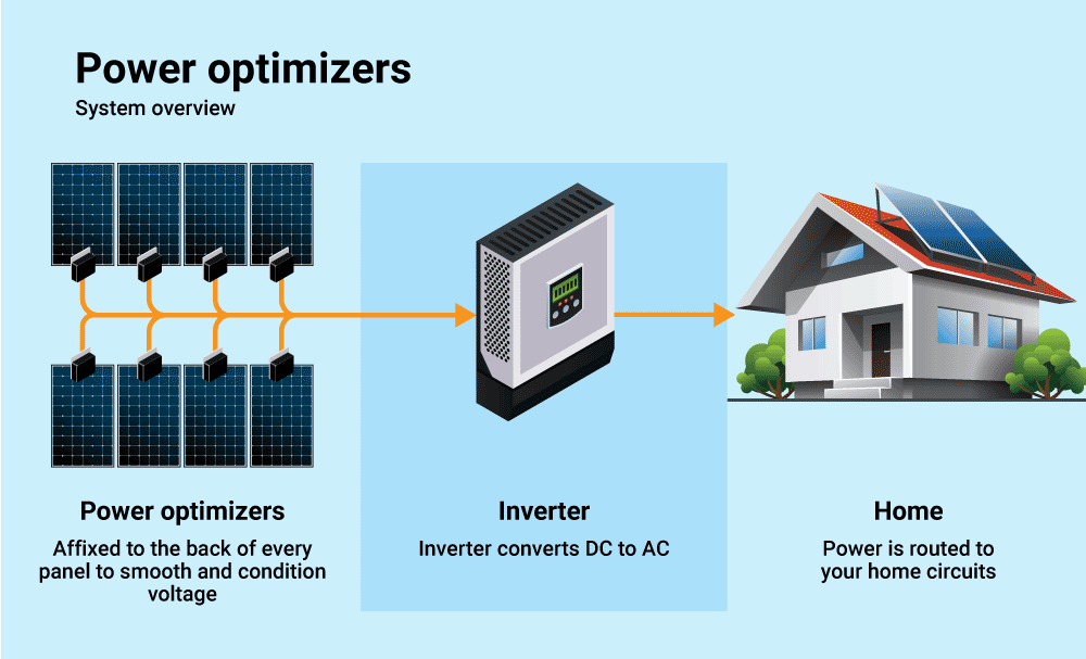 What Are DC Power Optimizers?
