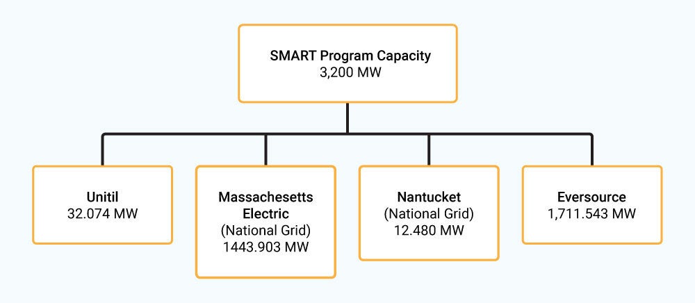 2022 Massachusetts SMART Program Explained