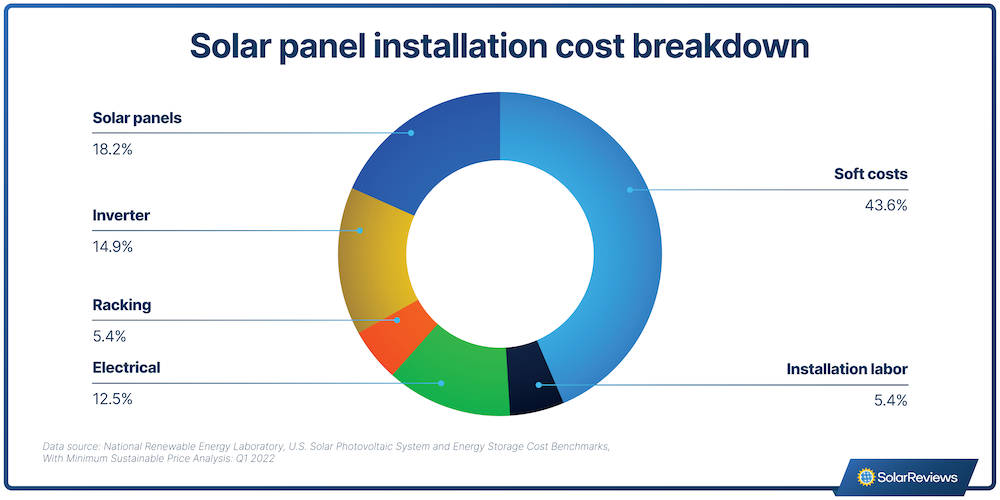Solar Energy Efficiency Chart