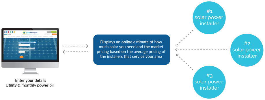 Solar Power Quotes | How to get the best Solar Energy Quotes